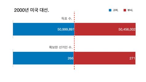 나라면 제정신에 못살꺼 같은 미국 대선 제도의 희생양들을 알아보자 포텐 터짐 최신순 에펨코리아