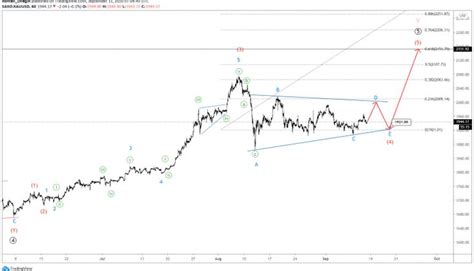 XAUUSD In Triangle Or Double Zigzag Correction Orbex Forex Trading Blog Forex Trading