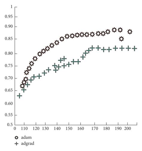 Comparison Of Adagrad And Adam Algorithms A Comparison Of Adagrad Download Scientific