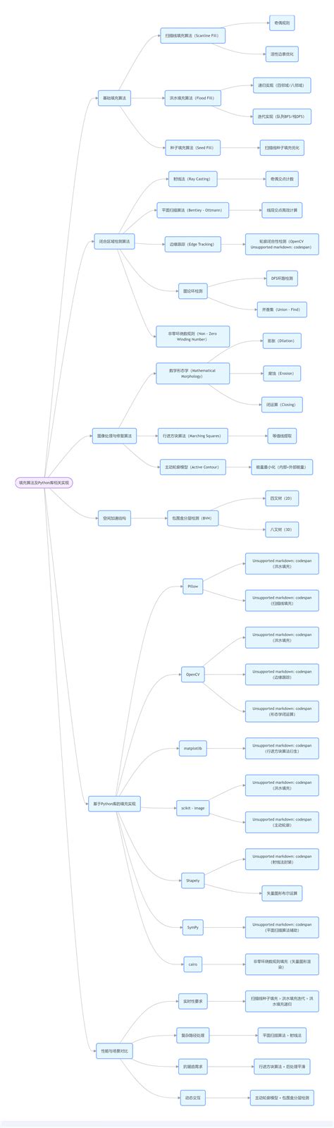 Python图形填充算法入门指南：闭合区域处理原理及常用算法详解 Csdn博客