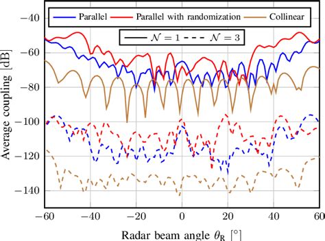 Figure From Design Of Phased Array Architectures For Full Duplex Joint Communications And