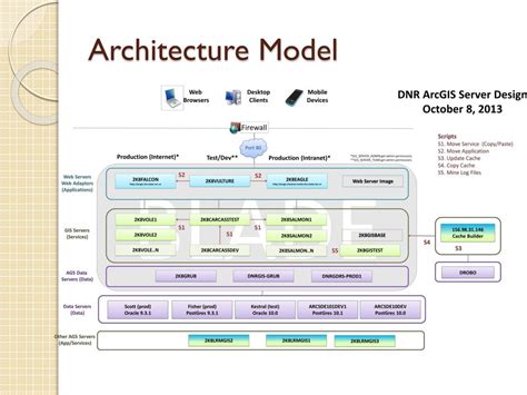 Ppt Arcgis Server Architecture At The Dnr Powerpoint Presentation Free Download Id 2386009