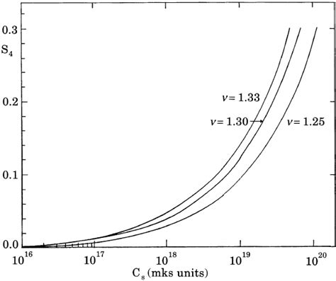 Variation Of The Scintillation Index S 4 With The Strength Of