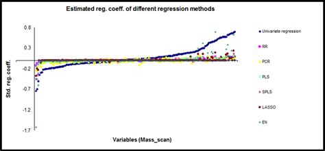 Standardized Regression Coefficients In The Different Regression Download Scientific Diagram