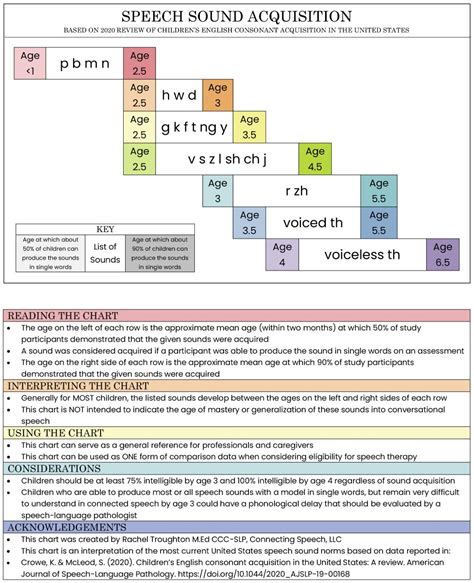 Speech Sound Development Chart Artofit
