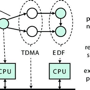 Elements Of Modular Performance Analysis Download Scientific Diagram