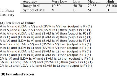 Fuzzy Mf Range Regression Pca Lda Svm Download Scientific Diagram