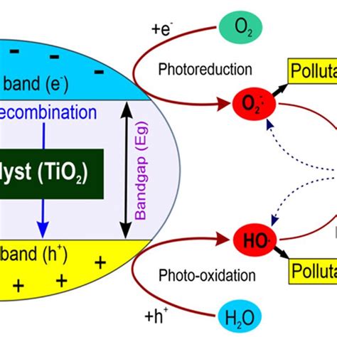 Classifications Of Advanced Oxidation Processes Aops Download Scientific Diagram