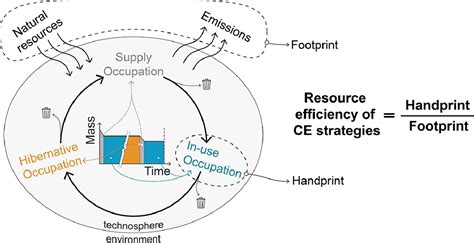 Resource Efficiency Indicators To Assess Circular Economy Strategies A