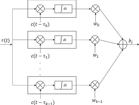 Coherent Ir Uwb Rake Receiver Download Scientific Diagram