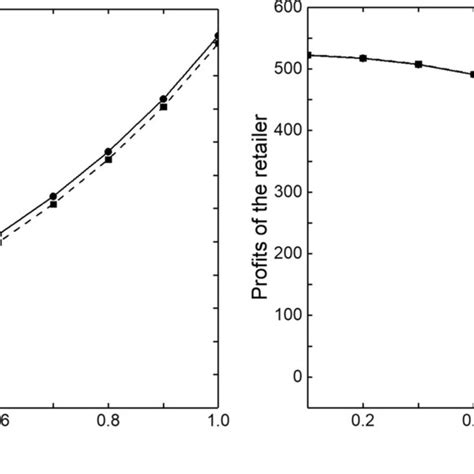 Effects Of U Documentclass[12pt]{minimal} Usepackage{amsmath} Download Scientific Diagram