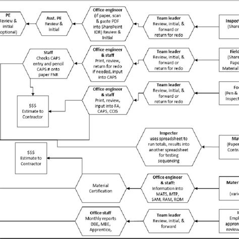 Wsdot Project Control Process Adapted From Wsdot Nw Region Process