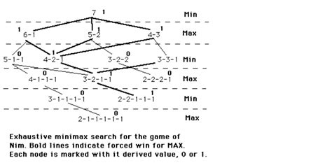 10 P Use The Minmax Game Strategy To Play Nim The