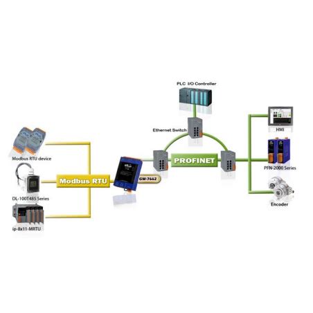 PROFINET Til MODBUS RTU ASCII Konverter Gateway Profinet Master Til Modbus Slave Master