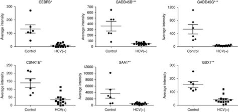 Dot Plots Representing Expression Levels Of The Six Highest Download Scientific Diagram