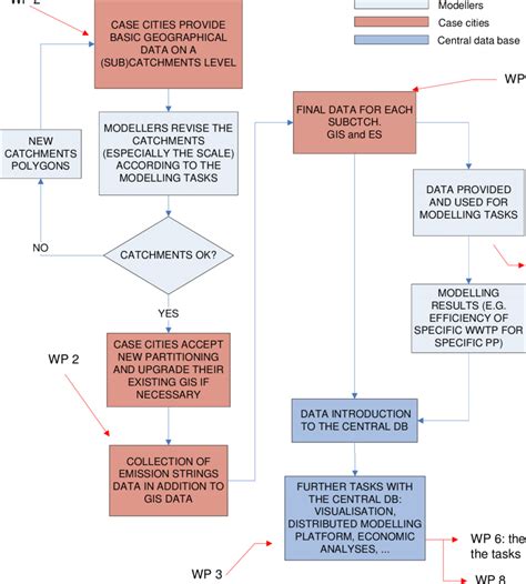 Work Flow For Preparing And Organizing Data Into A GIS Different Download Scientific Diagram