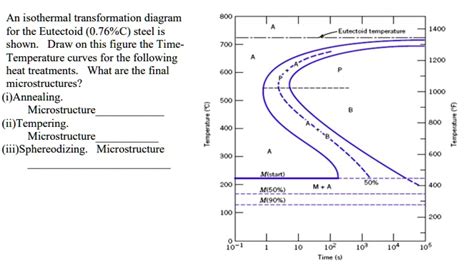 Solved An Isothermal Transformation Diagram For The Eutectoid 0 76 C Steel Is Shown Draw On