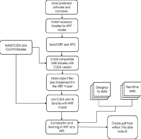 work flow structure for implementing wrf model on graphical processing