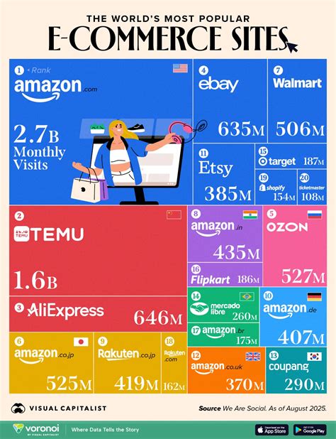 Amazon Reigns The Most Visited E Commerce Sites Of 2025