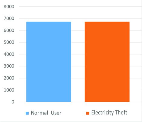 Data After Applying Synthetic Minority Oversampling Technique Smote