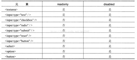 （15）html表单之四“readonly”“disabled”“tabindex”和 accesskey tabindex is