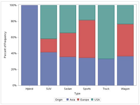 How To Create A Bar Chart In SAS With Examples