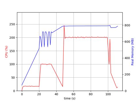 Resource Usage On Deepspeech V011 Download Scientific Diagram