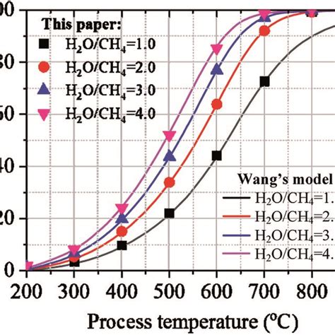 Effect Of Process Temperature On The Methane Conversion Rate Between Download Scientific