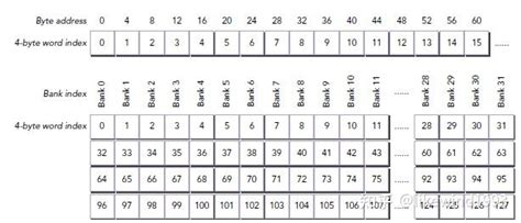 【cuda编程概念】一、什么是bank Conflict？ 知乎