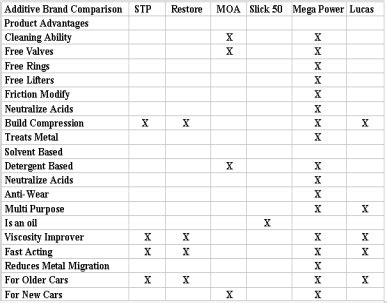 Engine Additive Guide What S In The Additives You Buy