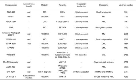 Breakthroughs In Treatment For Hematological Malignancies Latest