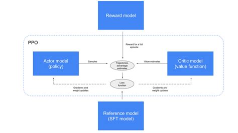 Mastering Large Language Models Part Xvii Reinforcement Learning And Ppo Leftasexercise Mastering Large Language Models Part Xvii Reinforcement Learning And Ppo Leftasexercise
