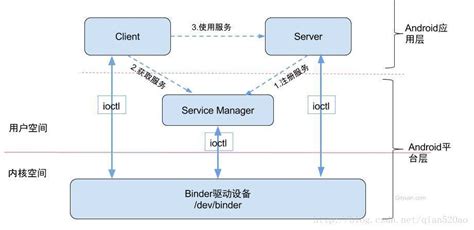 GitHub AndroidAppCodeDemo Android AIDL Demo android 进程间通信 AIDL简单Demo