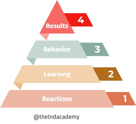 How To Use Kirkpatricks 4 Levels Of Evaluation