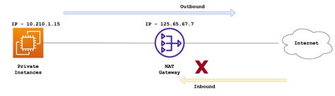 aws private subnets vs public subnets