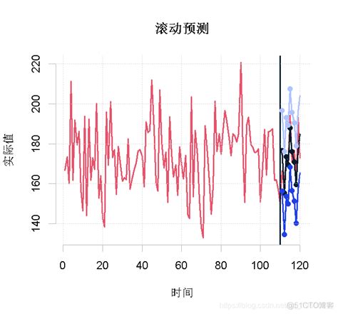 R语言多元时间序列滚动预测：arima、回归、arimax模型分析51cto博客r语言多元时间序列分析