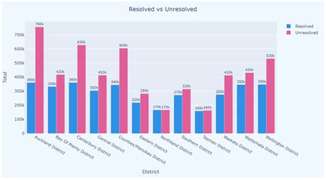 Creating An Interactive Dashboard With Dash Plotly Using Crime Data Towards Data Science