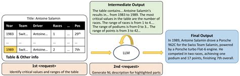 Improving Llm Understanding Of Structured Data And Exploring Advanced Prompting Methods