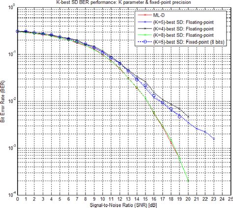 Figure 2 From A Vlsi Architecture For The K Best Sphere Decoder In Mimo