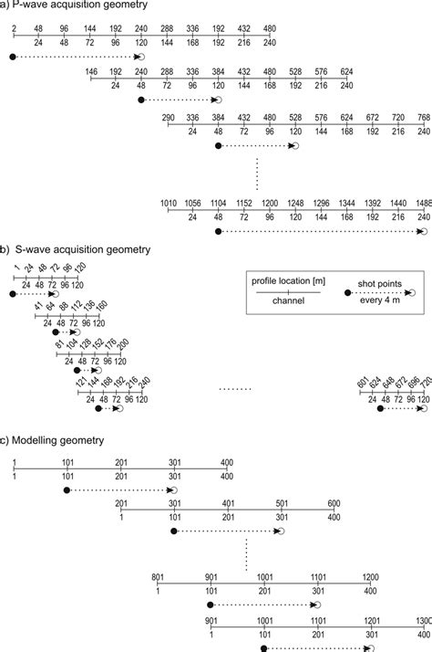 Acquisition Geometries For A The P Wave Surveys B The Sh Wave