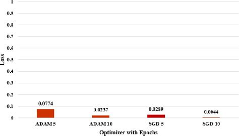 Figure 5 From Tomato Leaf Disease Classification Using Convolutional Neural Network Model