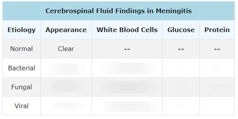 CSF Finding Chart Diagram Quizlet