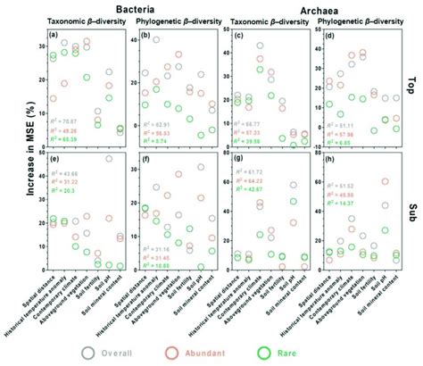 Relative Contribution Of The Spatial Distance And The Distance Of Each