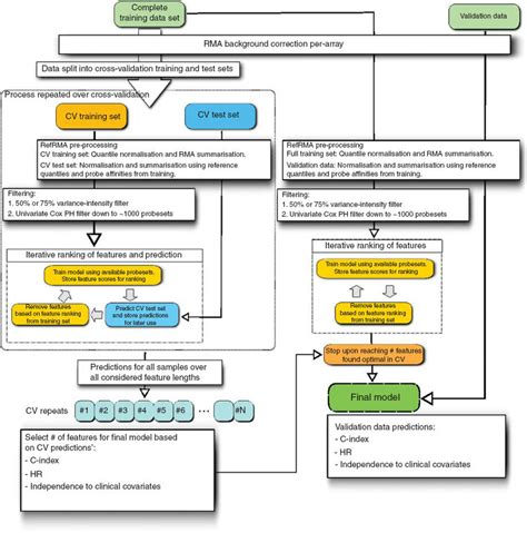 Flowchart Of The Signature Generation And Evaluation Process Download Scientific Diagram