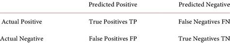 The Standard Confusion Matrix Download Scientific Diagram
