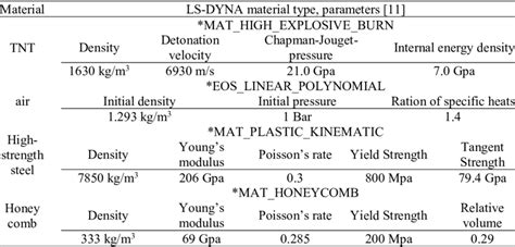Input Parameters In Numerical Simulations Download Scientific Diagram
