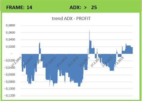 30 Adx Average Directional Movement Index
