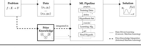 Figure 1 From Informed Machine Learning A Taxonomy And Survey Of Integrating Prior Knowledge