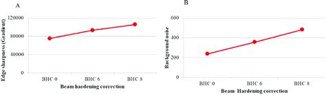 The Effect Of Varying Beam Hardening Correction On The Image Edge