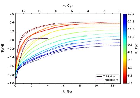 Reconstructed Amr Of The Thin And Thick Disk Solid Coloured And Black Download Scientific